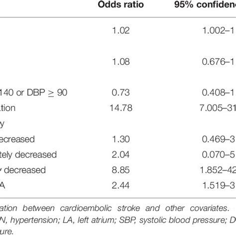 Multiple Logistic Regression Model Download Scientific Diagram