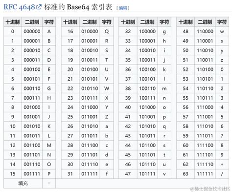你真的懂 base64 吗？短链服务常用的 base62 呢？前端的日常开发中可能会接触到 base64 ，比如页面上的 掘金