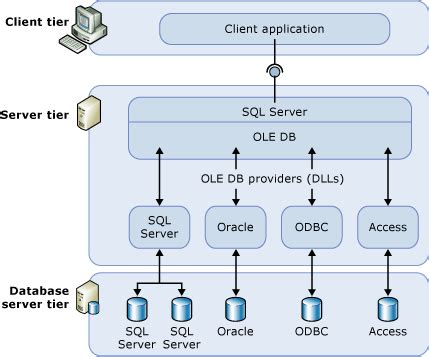 Tds Remoting A Better Way To Create Linked Servers For Odbc Sources