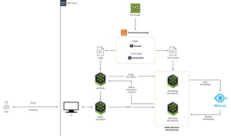 Softserve Multimodal Rag System Transform Data Processing