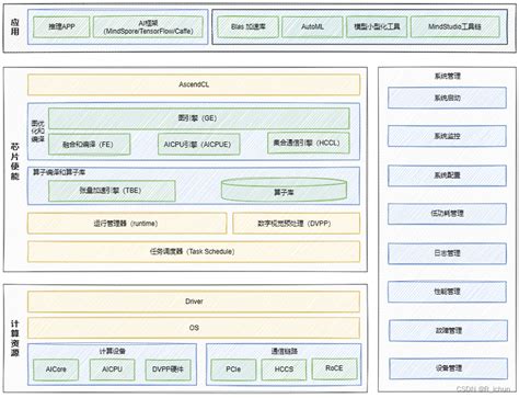 【2023 · cann训练营第一季】昇腾ai入门课（tensorflow）第一章 昇腾ai基础知识介绍 在轨异构计算资源层 csdn博客
