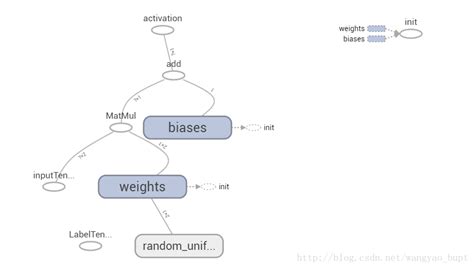 学习tensorflow，tensorboard可视化网络结构和参数 彼岸花杀是条狗 博客园