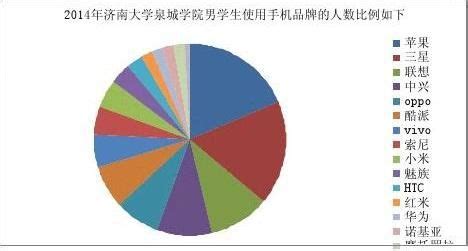 统计学大学生手机使用调查报告 范文118