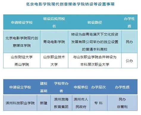 山东省教育厅公示！拟新增两所本科院校澎湃号·媒体澎湃新闻 The Paper