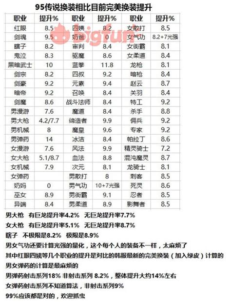 「dnf」95版本全職業傳說換裝模板：製作周期與提升率計算 每日頭條