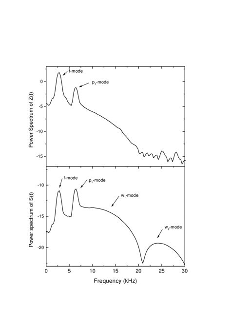 The Fourier Transform Of The Waveforms For The Function S And The Download Scientific Diagram