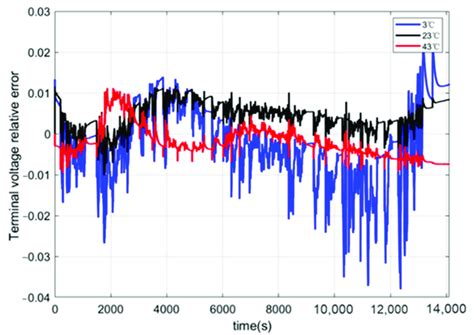Terminal Voltage Error On The Optimized Model For Udds Download