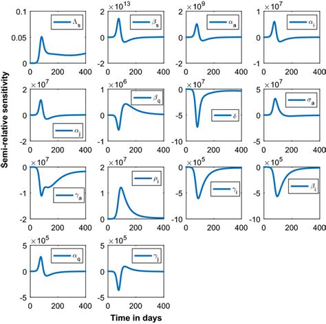 Semi Relative Sensitivities Of The System Parameters By Using Automatic
