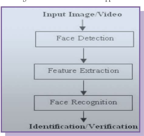 face verification using kernel principle component analysis