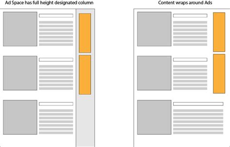 Usability Ad Placement In Its Own Column Or Content Wrapped Around
