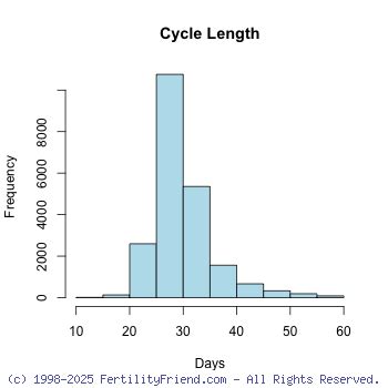 Menstrual Cycle Length Stats Study