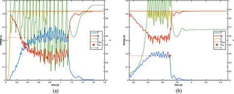 Energy Distribution With Active Scaling Function During A Transfer Download Scientific