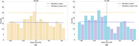 Ulf Geomagnetic Anomalies For Regions A And B Shown In [a] And [b] Download Scientific