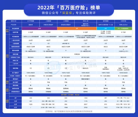 百万医疗保险哪家公司好百万医疗险要怎么挑选？