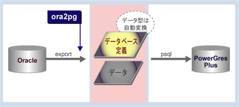 第 2 回 データベース定義の移行 Oracle マイグレーション Powergres