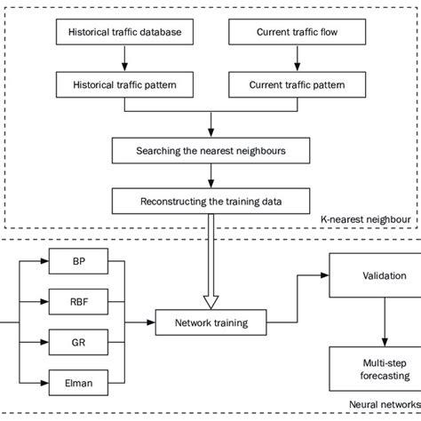Flow Chart Of Neural Networks Combined With The K Nn Method Download Scientific Diagram