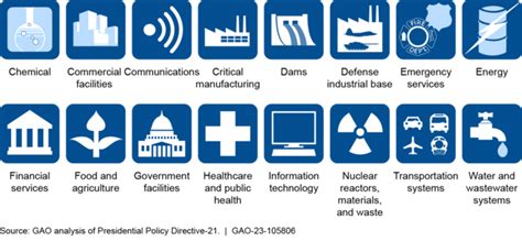 Gao Wants Time Frames To Complete Dhs Efforts On Critical Infrastructure Security
