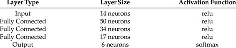 Dnn Structure Tensorflowkeras Download Scientific Diagram
