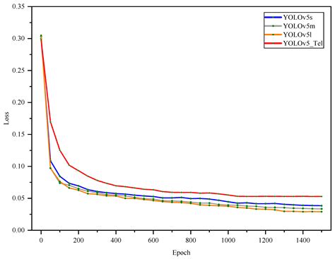 an object detection and localization method based on improved yolov5