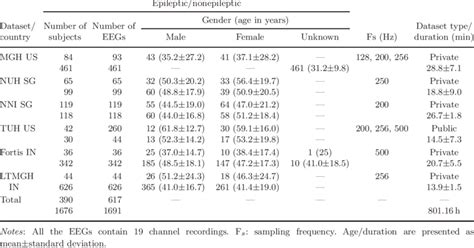 Description Of The Six Scalp EEG Datasets Download Scientific Diagram