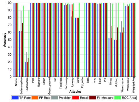 Classification Report For Adaboost Random Forest Kdd99 Dataset Download Scientific Diagram