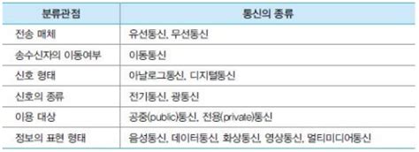 1장 데이터통신의 개요 1