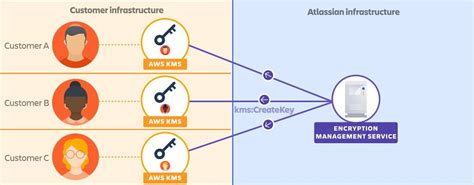 Atlassian Bring Your Own Key Alle Infos Dazu