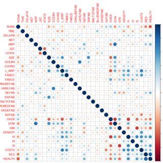 Correlation Plot Of All Used Independent Variables Download Scientific Diagram