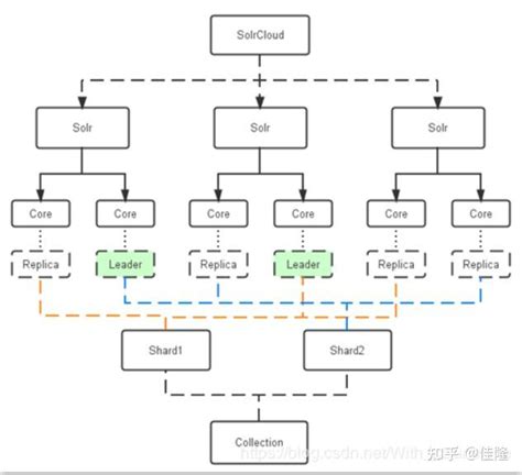 solr 7 7 2 集群配置 知乎