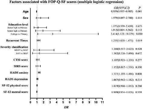 Variables Independently Associated With A High Fop Score Download