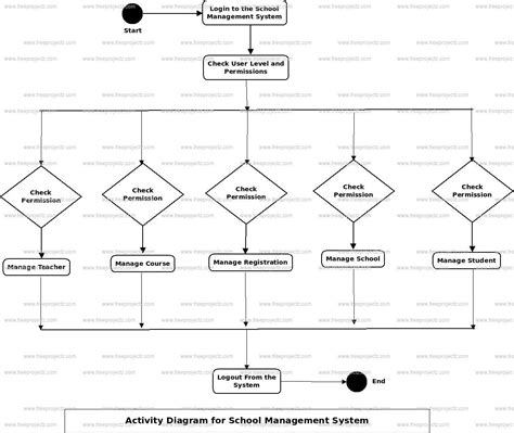 School Management System Activity Uml Diagram Academic Projects