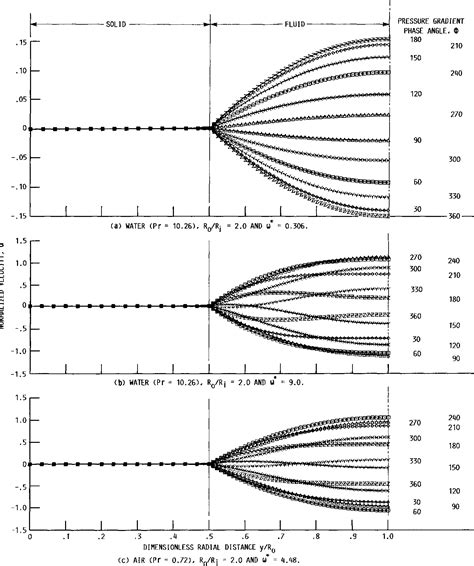 Figure 2 From Two Dimensional Numerical Simulation Of A Stirling Engine