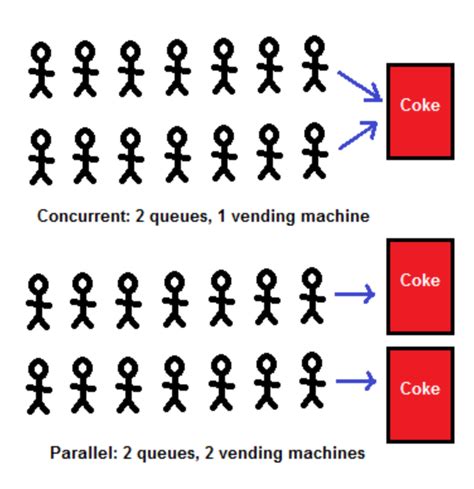 Os Concurrency並行 與 Parallelism平行 Kakas Blog