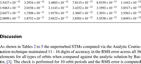 rms error of the elements of the unperturbed stm of heo orbit using