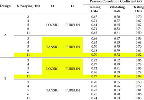 Trained Validated And Tested Ann Models For Wc60 Concrete Download