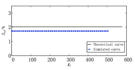 Diagram Of Simulation Data And Theoretical Curve Of Ipr Equivalent Kva
