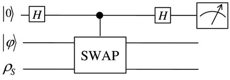 Quantum Circuit For A Quantum Estimator H Represents The Hadamard Gate