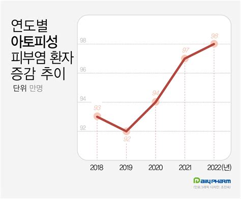 데일리팜 K 바이오 10조 외형 아토피 피부염 신약 도전 순항