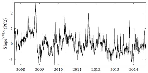 Slope Of Vvix Term Structure As Return Predictor Cxo Advisory