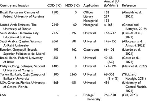 Average Annual Energy Use Intensity EUI Cooling And Heating Degree
