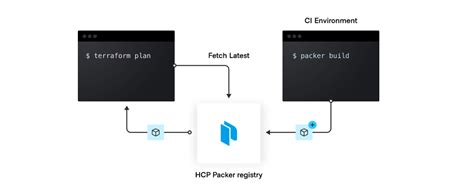 announcing hcp packer