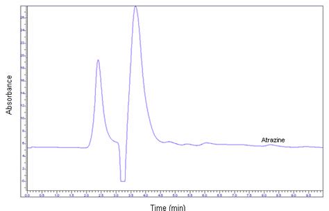 Chromatogram For Atrazine Ozonation At PH After Minutes Download Scientific Diagram