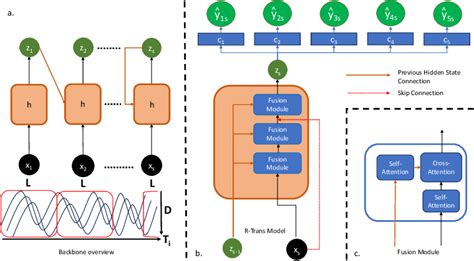 Figure 1 From R Trans A Recurrent Transformer Model For Clinical