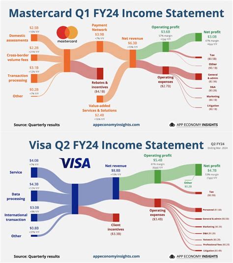 marcel van oost on linkedin mastercard 🆚 visa a comparison of key