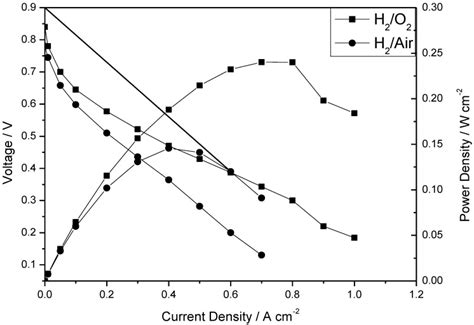Polarization And Power Density Curves Of A Fuel Cell Operated At 150 °c