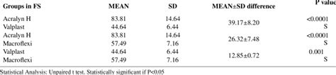 Mean Comparison Between Groups For Flexural Strength Download
