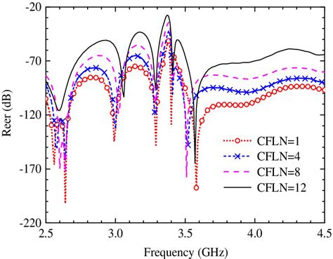 Relative Errors Of S11 Obtained By The A‐hie‐fdtd Method Vs Cfln Cfln