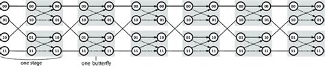 each stage in the viterbi trellis consists of a perfect shuffle and 2