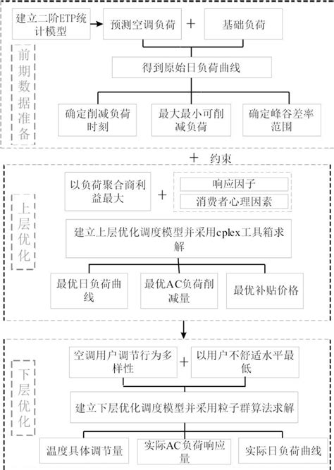 一种考虑用户响应行为的居民空调负荷双层优化调度方法与流程