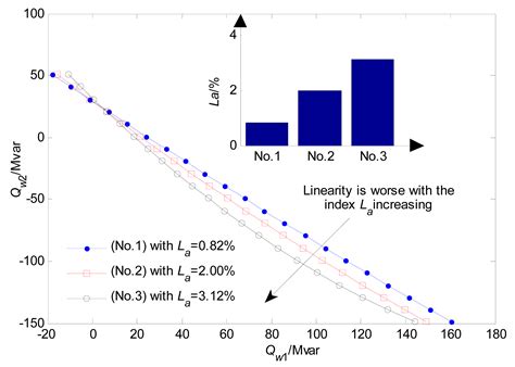 A Static Voltage Security Region For Centralized Wind Power Integration